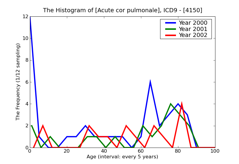 Histogram Of Disease Acute Cor Pulmonale ICD9 Acute Cor Pulmonale