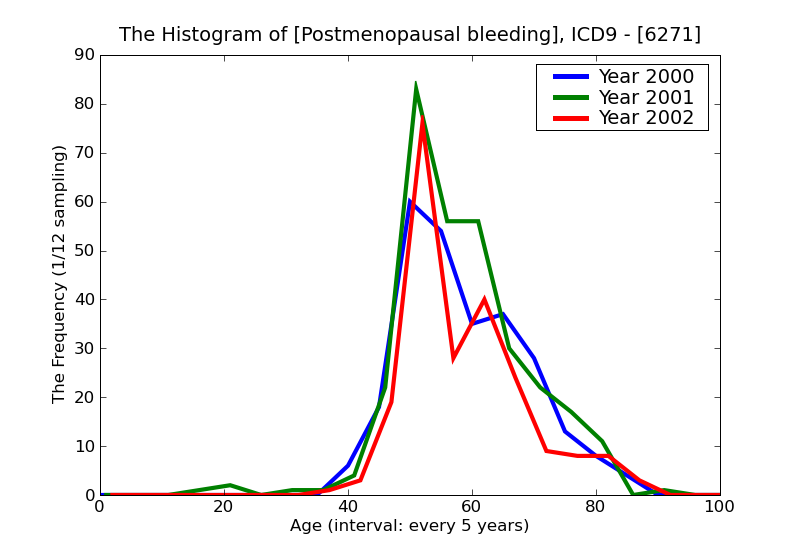 Histogram Of Disease Postmenopausal Bleeding ICD9 Postmenopausal Bleeding Histogram Of Disease Postmenopausal Bleeding ICD9 Postmenopausal Bleeding